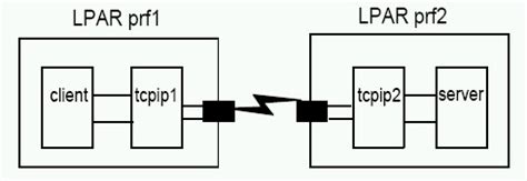 IBM Z VM Performance Report Internet Protocol Version 6 Support