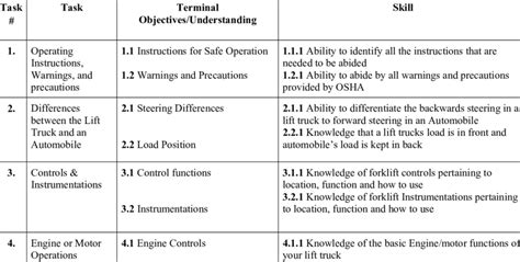 The Forklift Maneuvering Task Analysis Download Scientific Diagram