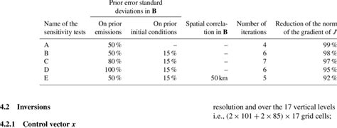 Description Of The Different Sensitivity Tests Performed For The