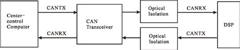 schematic diagram of can communication system download scientific