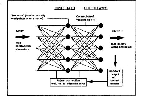 Figure 2 From Neural Networks In Supply Chain Management Semantic Scholar