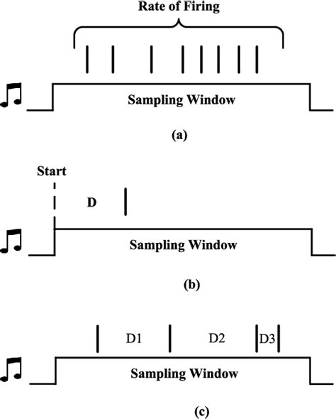 figure 1 from enabling a new methodology of neural coding multiplexing temporal encoding in