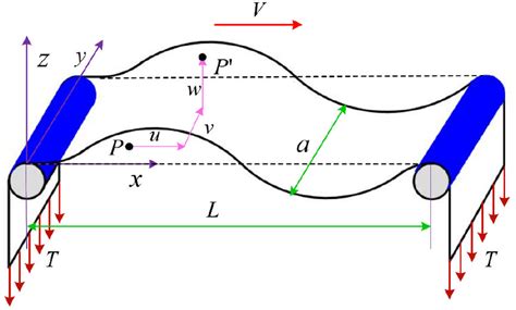 The Schematic Of The Transverse Vibration Of An Axially Travelling Web