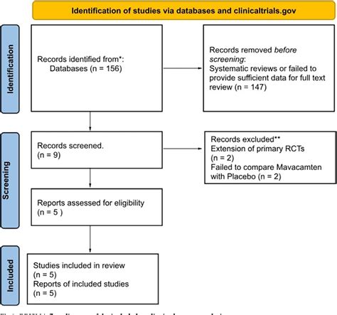 Figure 1 From Evaluating The Efficacy And Safety Of Mavacamten In