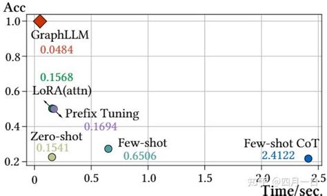 读论文graphllm Boosting Graph Reasoning Ability Of Large Language Model