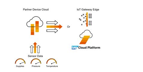 Sap Icc Iot Certifications Configure Edge And Clou Sap Community