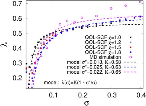 Comparing Data From Quasi Off Lattice Scf Qol Scf Method To The Model
