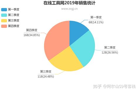 如何做这个好看的饼状图？ 知乎