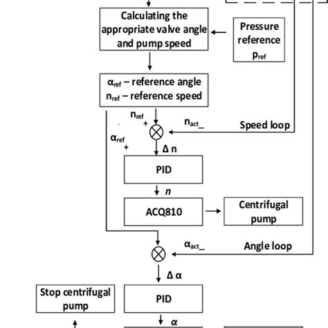The Hybrid Control Algorithm For A Centrifugal Pumping Plant