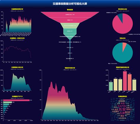 【57 Pandaspyecharts｜交通事故数据分析可视化】 知乎
