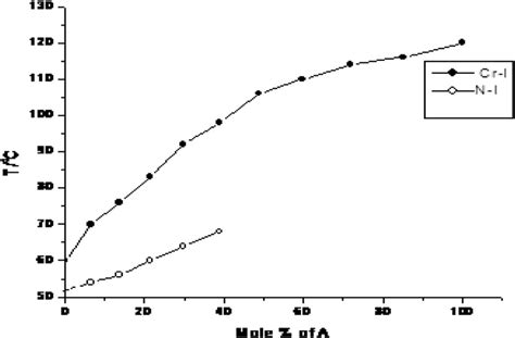 Phase Behavior Of System Ii Download Scientific Diagram