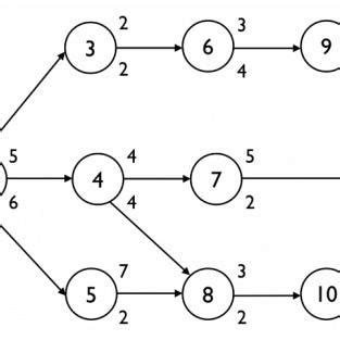 An Example PERT CPM Network Of 11 Tasks Download Scientific Diagram