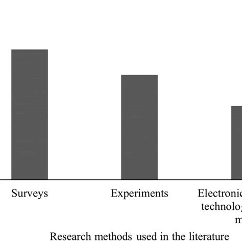 Statistical Table Of Research Methods In The Literature Download