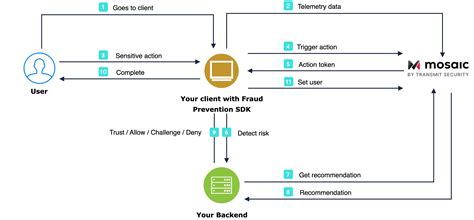 Sdk Vs Backend Integration