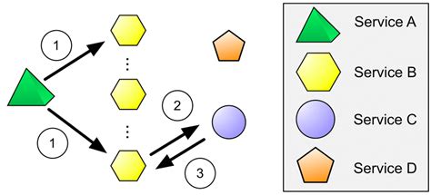 Simple Service Workflow Download Scientific Diagram