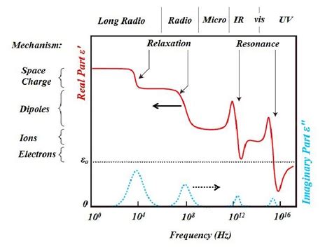 2 Real And Imaginary Part Of The Dielectric Constant As A Function Of