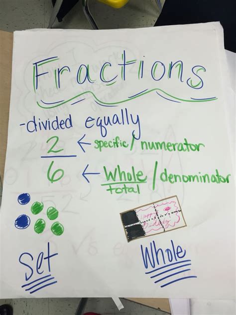 Fractions Divided Equally Anchor Chart