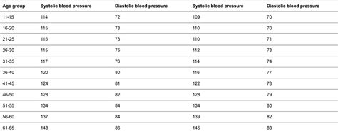 Table 1 From Intelligent Healthcare System Using An Arduino Microcontroller And An Android Based
