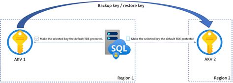 Enkripsi Data Transparan Yang Dikelola Pelanggan Tde Azure Sql