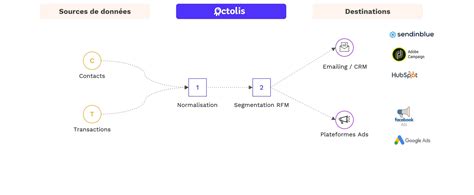 Reactivate Passive Customers Through Rfm Segmentation Octolis