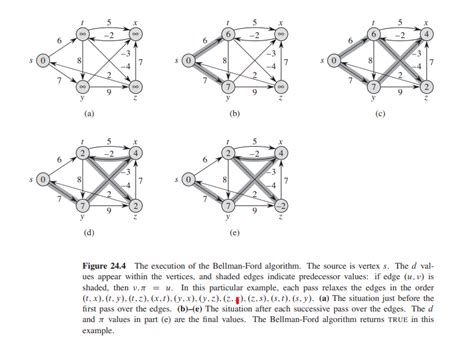 Solved Run The Bellman Ford Algorithm On The Directed Graph