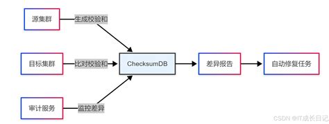 【hdfs】hdfs数据迁移与备份全攻略:从日常备份到灾难恢复hdfs 备份 Csdn博客 【hdfs】hdfs数据迁移与备份全攻略:从日常备份到灾难恢复hdfs 备份 Csdn博客