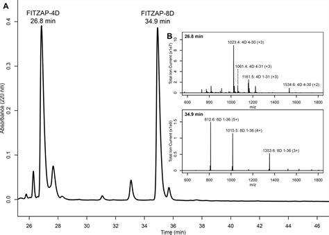Figures And Data In Indirect Sexual Selection Drives Rapid Sperm Protein Evolution In Abalone
