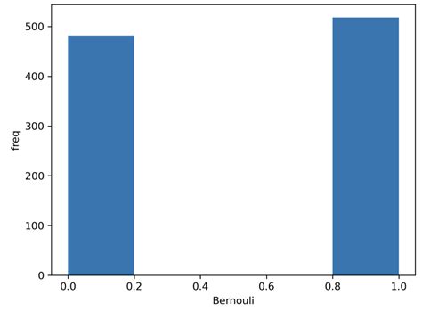 【数据分析】用python秒懂概率分布！（附完整python代码实现）python求二维数据的概率分布和累积频率 Csdn博客