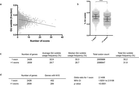 Single Exon Genes Have Higher Gu Wobble Content A Gu Wobble Content Download Scientific