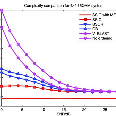 Complexity Comparison For A 4 × 4 16qam System Download Scientific
