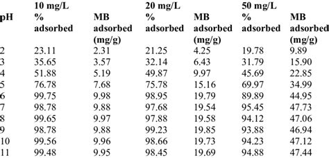 Effect Of Ph And Initial Metal Ion Concentration On Methylene Blue