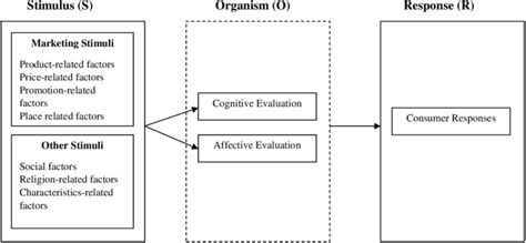 Research Model Based On S‐o‐r Framework Download Scientific Diagram