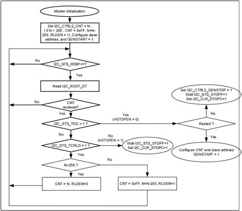 At32f435437 I2c使用指南 Mcu加油站