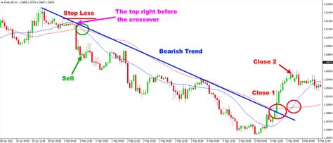 Moving Average Crossover Entry Techniques Forex Training Group