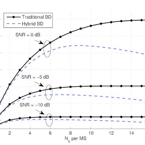 Sum Spectral Efficiency Achieved By Different Processing Schemes In An