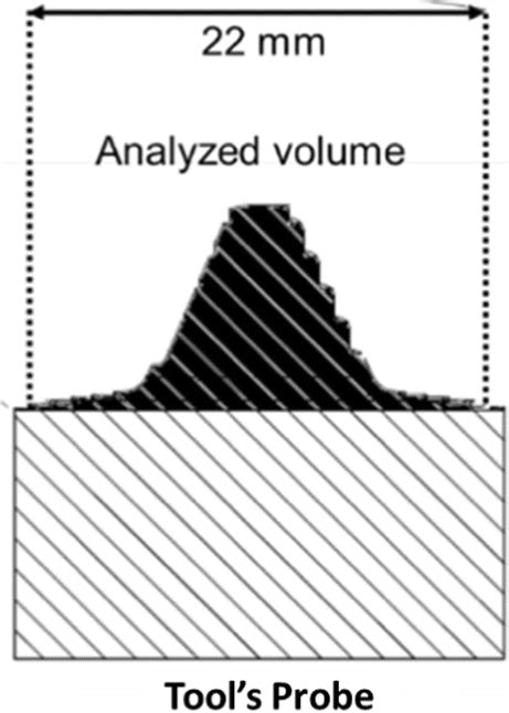 Tools Probe And Respective Evaluated Region Download Scientific Diagram
