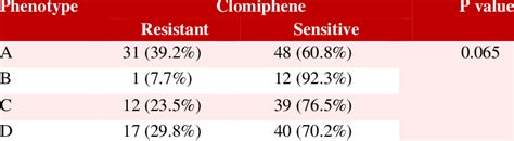 Clomiphene Resistance According To Pcod Phenotypes Download
