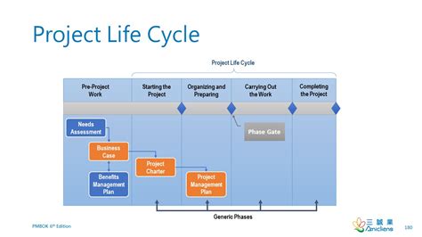 Project Life Cycle By Wentz Wu Issap Issep Issmp Cissp Ccsp Csslp Cgrc Sscp Cc Cism