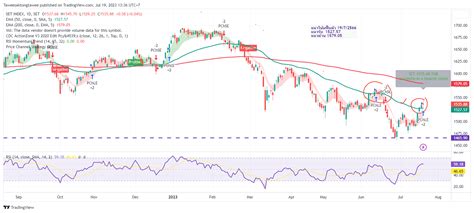 Setset Chart Image By Taweesaktongtawee — Tradingview
