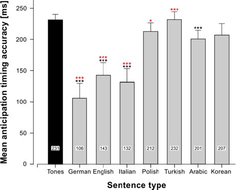 Mean Anticipation Timing Accuracies Atas For The Different Languages