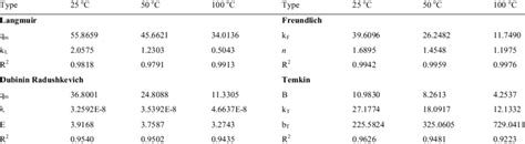 Two Parameter Isotherm Models At Different Temperatures Via Linearized
