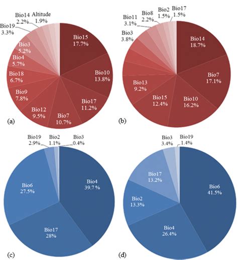Contribution Of Different Bioclimatic Variables Towards The Niche Download Scientific Diagram