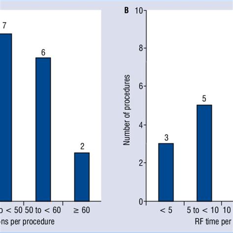 A B Procedural Data Rf Radiofrequency Download Scientific Diagram
