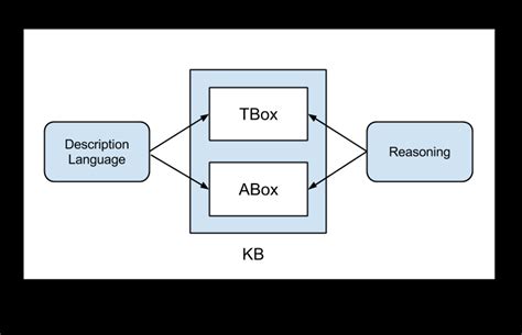 architecture of a knowledge representation system based on description download scientific