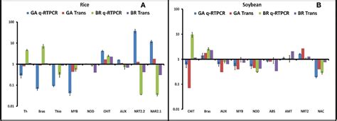 Figure 5 From Understanding Plant Microbe Interaction Of Rice And Soybean With Two Contrasting