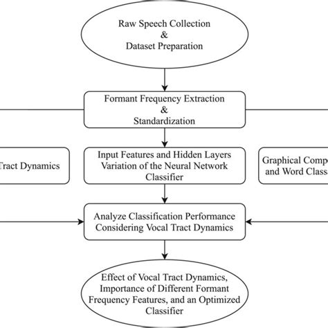 Steps Involved In Analysing The Effect Of Vocal Tract Dynamics And
