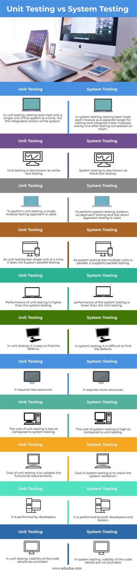 Unit Testing Vs System Testing Top Comparisons To Learn