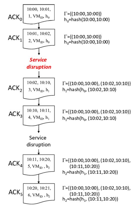 The Acknowledgement Messages Of Recursive Hashing Scheme Download