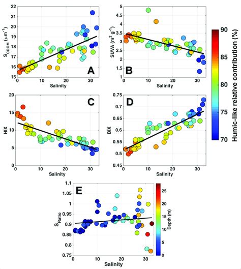 5 The Relationship Between The Optical Indices Of Dom Modification And