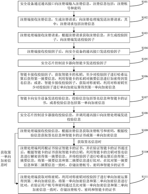 registering method and registering system by using security device